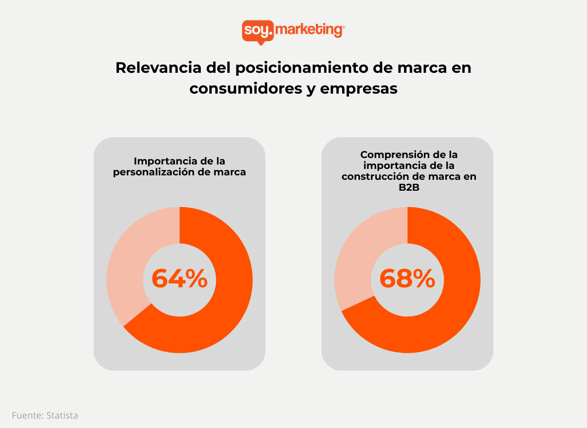 【Posicionamiento de marca】qué es, cómo hacerlo y ejemplos